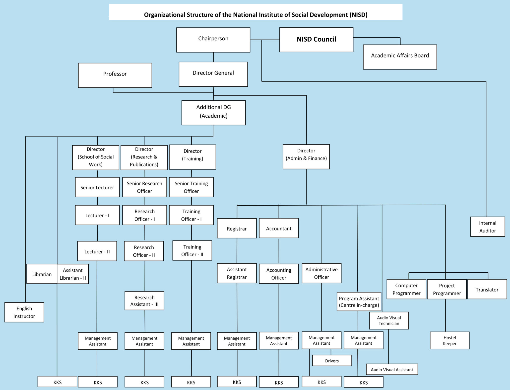 Organogram – National Institute of Social Development: NISD